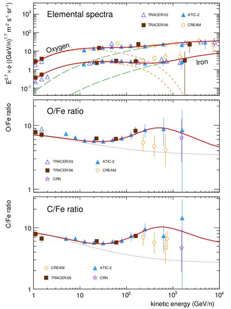 Left Distribution Function Solid Line And Cumulative Function