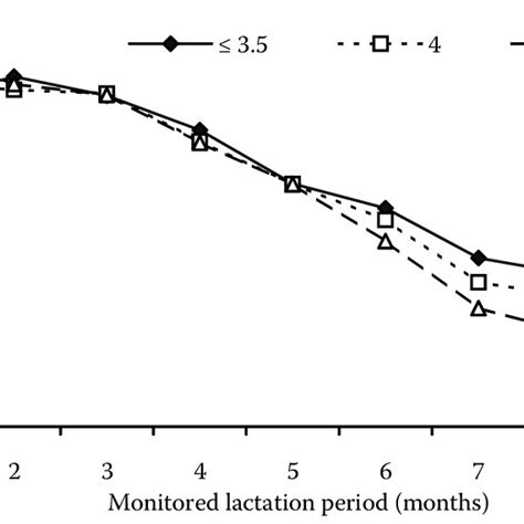 Lactation Curve Development Fpcm Production In Kg In Relation To Bcs