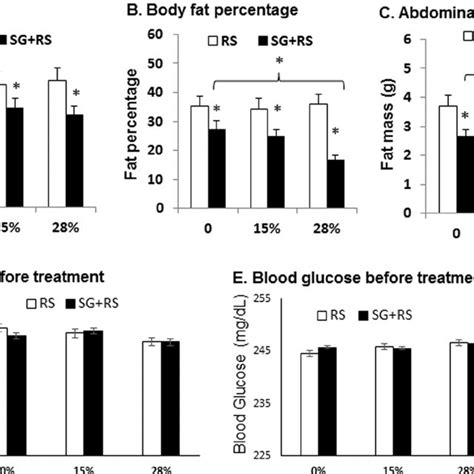 Serum Glp 1 A Serum Glp 1 In Mice C Fasting Blood Glucose D