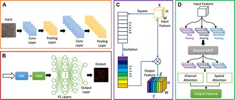 The Illustration Of Deep Neural Network Based Architecture Including