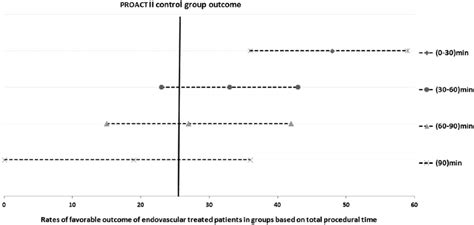 Rates Of Favorable Outcome Of Endovascularly Treated Patients In Groups Download Scientific