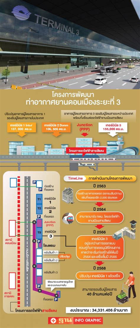 ดันขยายสนามบินดอนเมืองเฟส3 ไม่ต้องทำeiaใหม่