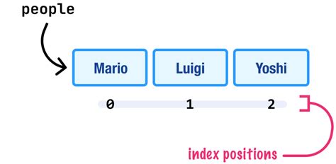 Diving Deep Into Array Index Positions