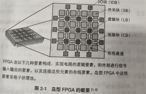 Fpga入门学习笔记——基于lut的逻辑实现逻辑lut Csdn博客 Fpga入门学习笔记——基于lut的逻辑实现逻辑lut Csdn博客