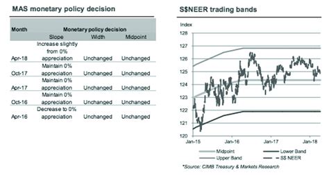 Singapore Mas Monetary Policy Review