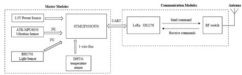 Structure Of Sensing Node 1 Stm32f103c8t6 Is The Node Control Core