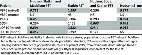 Intrahost Compartmentalization Analysis Of Virion Rna And Provirus Download Scientific