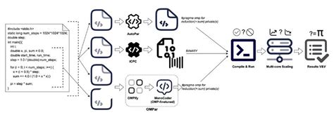 Neurips Ompar Parallelization Compilation Openmp Neurips