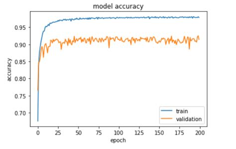 Train And Validation Accuracy Score Of The Proposed Model The Overall Download Scientific