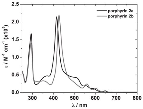Uv Vis Absorption Spectra Of 60 625 × 10 −6 M Porphyrins 2a And 2b