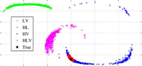 The Structure Of The Likelihood Function Can Clearly Be Seen In The Download Scientific Diagram