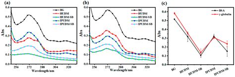 Molecules Free Full Text Sustainable Coating Based On Zwitterionic Functionalized