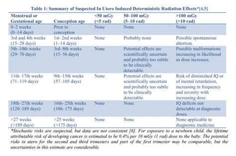 Acrspr Practice Parameter For Imaging Pregnant Or Potentially Pregnant