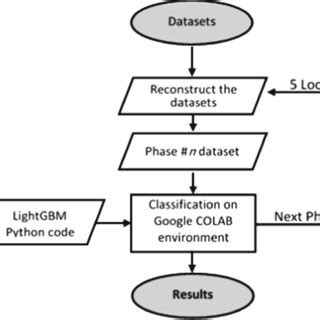 PDF LightGBM Algorithm For Malware Detection