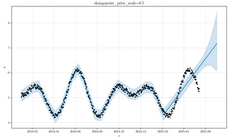 python 数学建模——prophet 时间序列预测 prophet预测模型代码 csdn博客