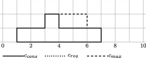 Profile Of The Horizontally Elastic Scheduling Of Download