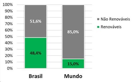 Balanço Da Matriz Energética Brasileira Em 2022 Climatempo