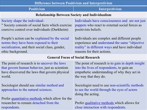 Interpretevism Vs Positivism Pptx