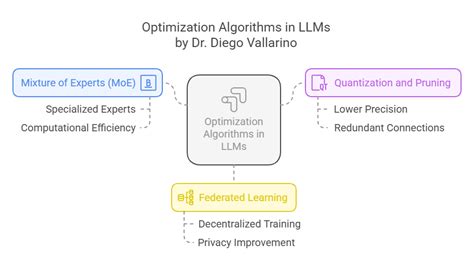 Algorithmic Models For Accelerating The Training And Implementation Of