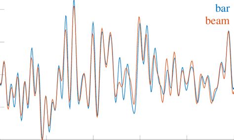 17 70hz Filtered Contact Force Simulated With Sa Modelled As Bar