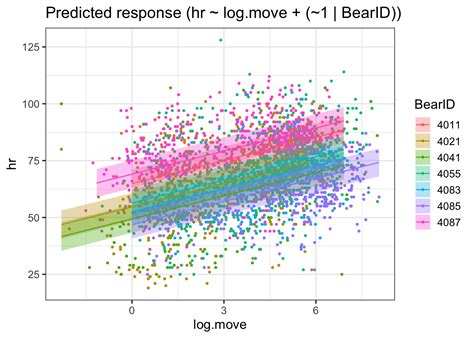 Fitting Mixed Models