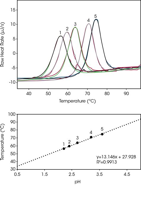 A Novel Thermodynamic Assay For Predicting And Monitoring Biomolecular