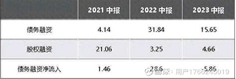 汇川技术2023年半年报之资本来源及偿债能力浅析 本文围绕 汇川技术 2023年半年报进行财报解读，期望通过对公司的财报数据挖掘，为大家呈现汇川技术2023年上半年资本来 雪球