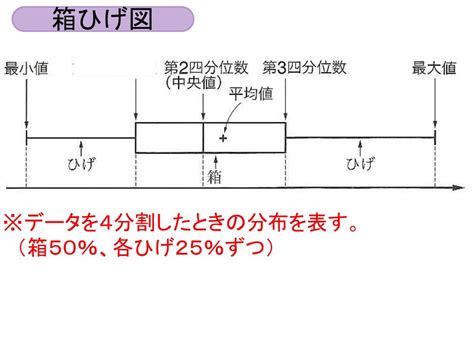 ロイロノート・スクール サポート 高1 数学 箱ひげ図の読み取り問題を作成しよう データの分析【授業案】桜林高等学校 横山 永凱