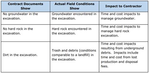 The Differing Site Conditions Clause Careful