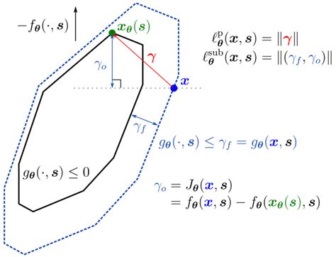 [論文レビュー] inverse optimization via learning feasible regions
