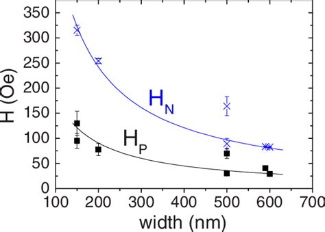 Color Online Propagation H P And Nucleation Fields H N As A Function Of