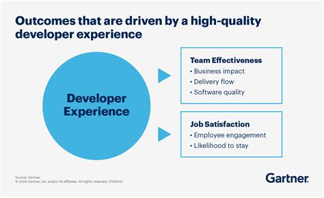 Improve Productivity Cost And Retention With Devex Gartner