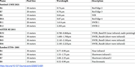 Selected Bands For Classification Download Scientific Diagram