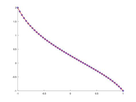 Comparison Of Fdm Solution And Exact Solution For The Equation 6 And Download Scientific