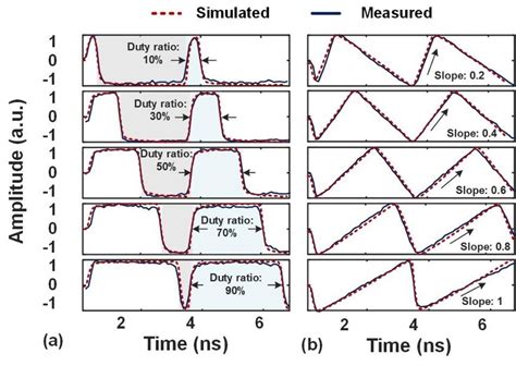 Simulated And Measured Tunable Rf Waveforms A Square Waveforms B