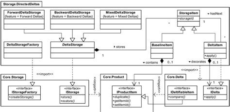Class Diagram For The Storage Model Download Scientific Diagram