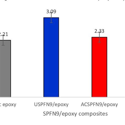 Flexural Modulus Of Untreated And Treated Spfn9 Epoxy Composites Download Scientific Diagram