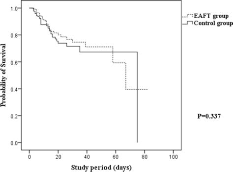 The Probability Of Survival During The Study Period In The Two Groups