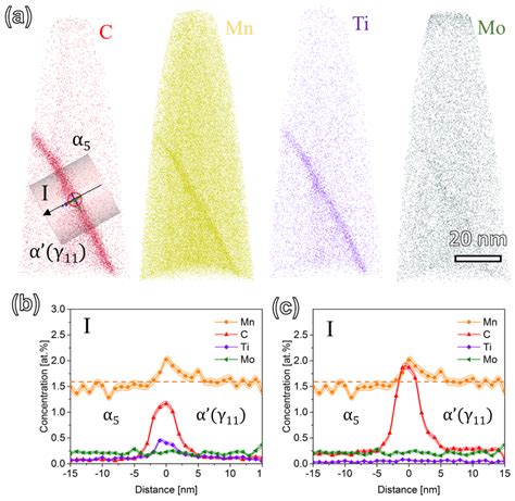 17 A C Mn Ti And Mo Ion Maps From α5 α γ11 Interface Without Download Scientific Diagram