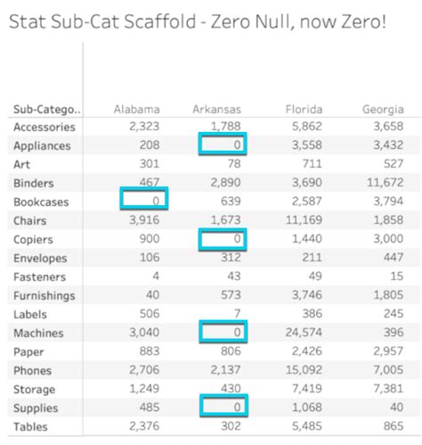 How Scaffolding Enhances Data Visualization In Tableau Sql And Excel