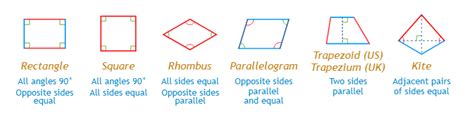 Types Of Parallelograms