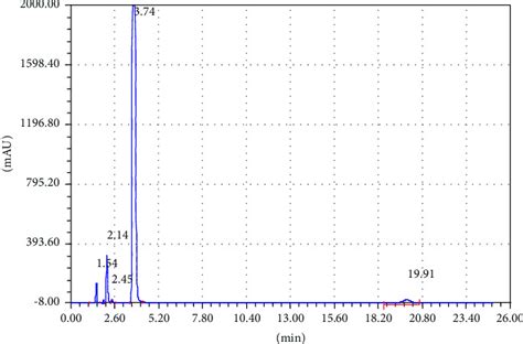 Development Of Rp Hplc Method For Simultaneous Determination Of
