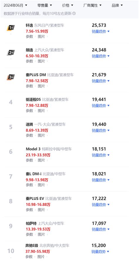 Model Y夺得六月汽车销冠，轿车和suv前十名均已确认