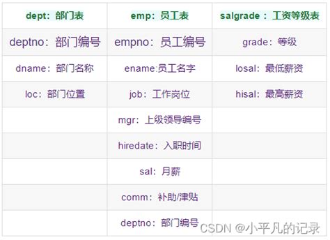 Sql——关于bjpowernodesql的33道经典例题之1 17查询每个部门的部门编号和每个部门平均薪水的等级 Csdn博客