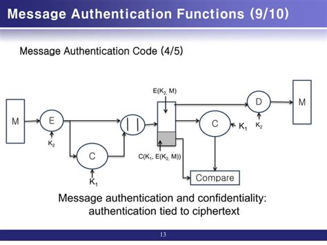 Message Authentication And Hash Functionpdf