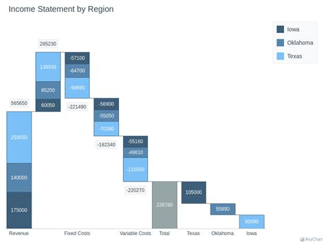 Income Statement By Region With Morning Theme Waterfall Charts