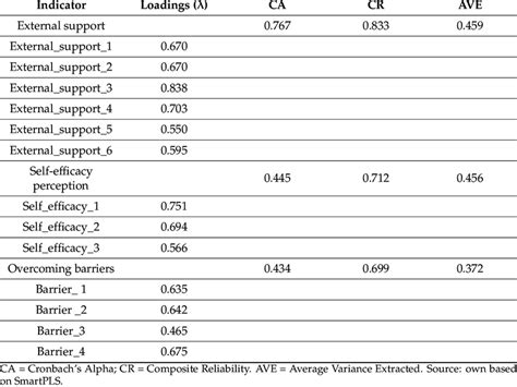 Discriminant And Convergent Validity Of Constructs Download