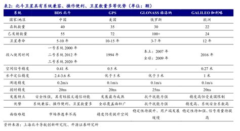 北斗卫星具有系统兼容、操作便利、卫星数量多等优势（单位：颗） 2024年08月 行业研究数据 小牛行研