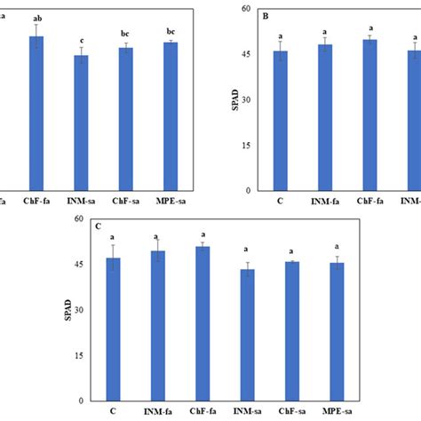 Effect Of Fertilization Regime Through Different Root Foliar