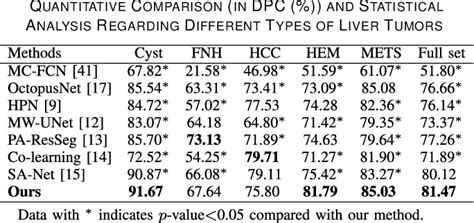 Table Ii From Multi Modal Tumor Segmentation With Deformable